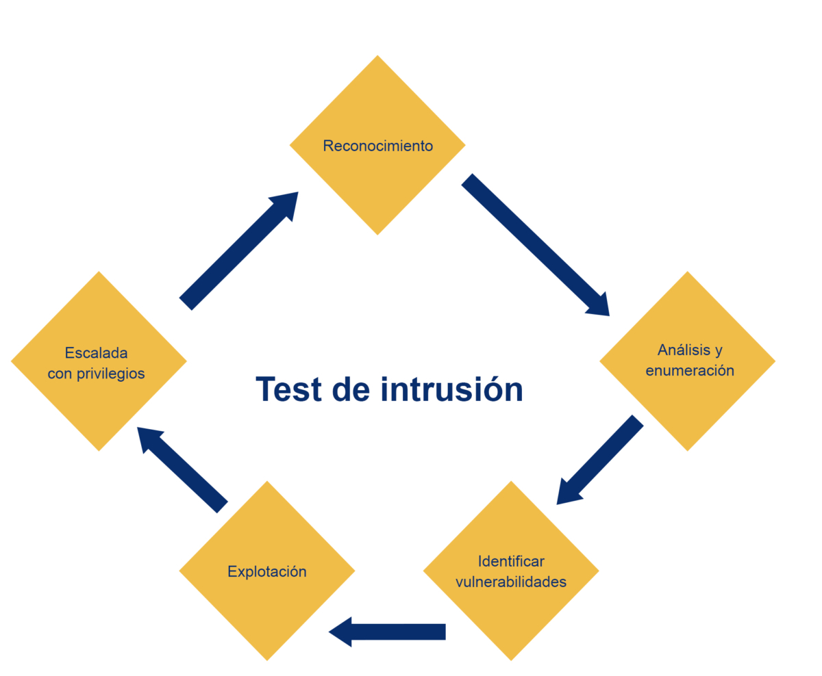 El test de intrusión: la mejor defensa ante un ciberataque - LISOT